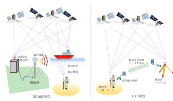 出典： 国土交通省国土地理院 「GNSS測位とは」