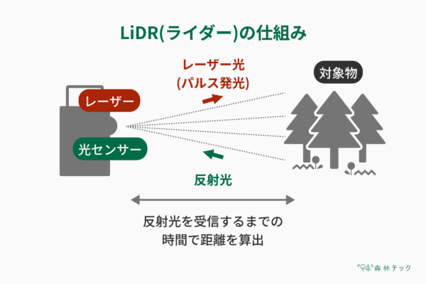 LiDAR計測は、レーザーより照射した光（赤外線など）が対象物に当たり、反射光を光センサーで受信するまでの時間から距離を算出します。