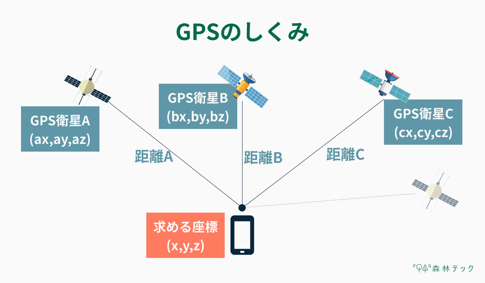 高校で習う「3次元の2点間の距離の公式」を応用することで現在地の座標（x,y,z）を求めることができます。